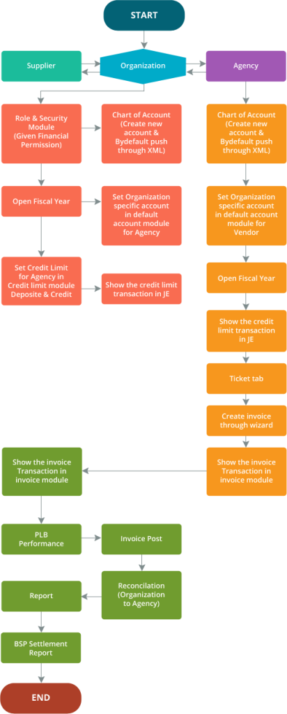 Travel Accounting Software – www.ontratech.com